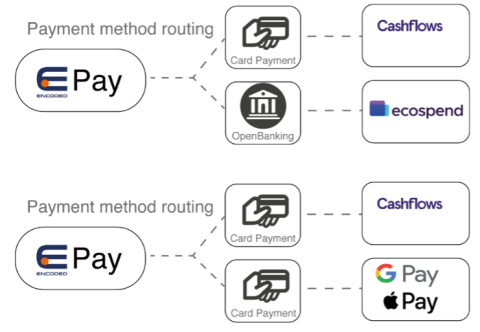 Payment Orchestration - Encoded
